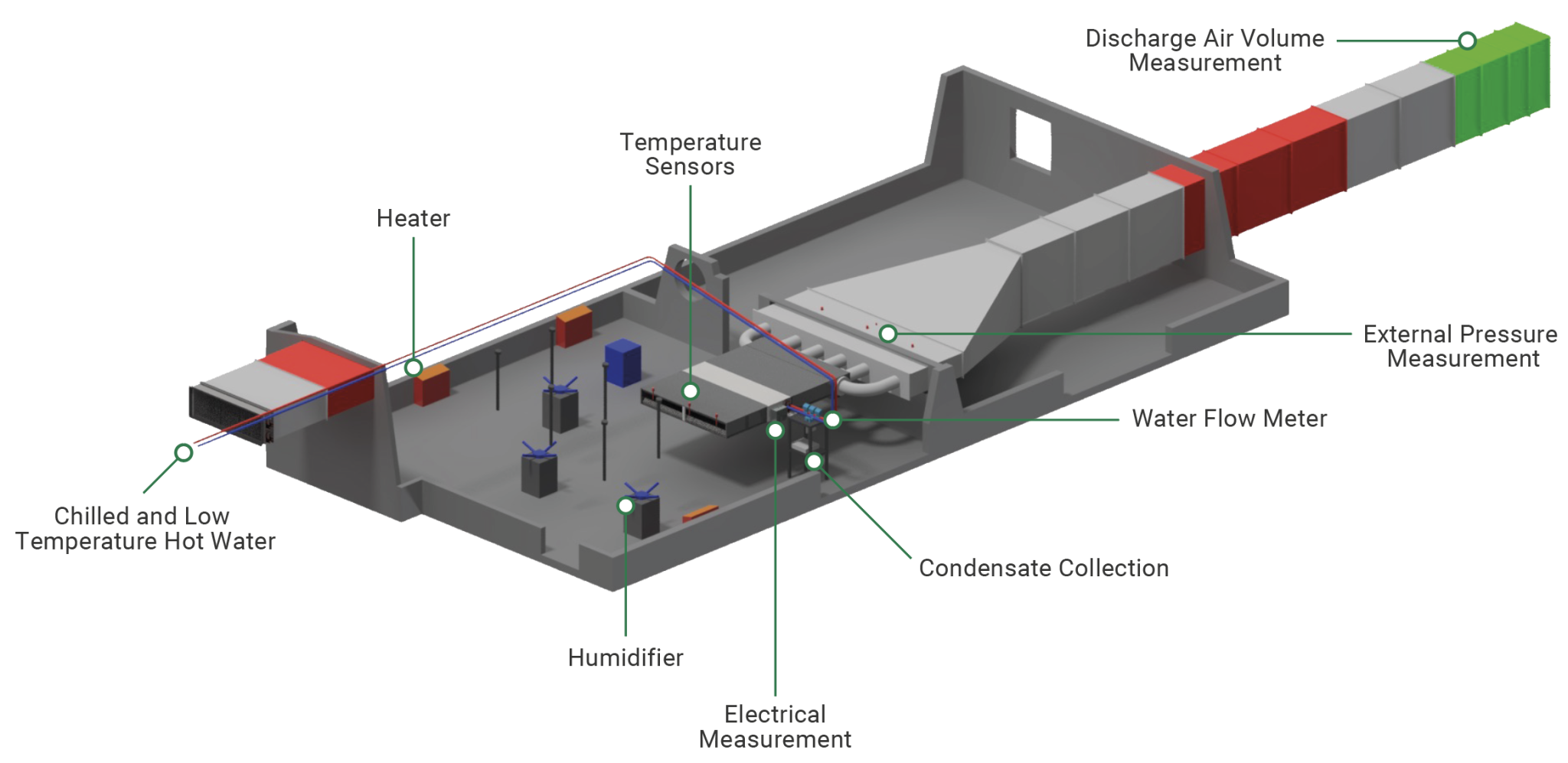 Thermal & Acoustic Test Laboratory | FCUs | Attenuators | Louvres