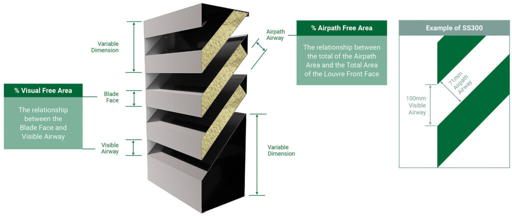 Free Area of Acoustic Louvres Explained | Caice